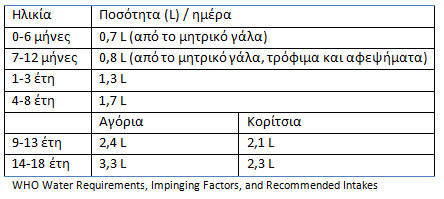 diatrofiki_table2 | Παιδιατρικό κέντρο ορθοπρωκτικών και ουρογεννητικών ...